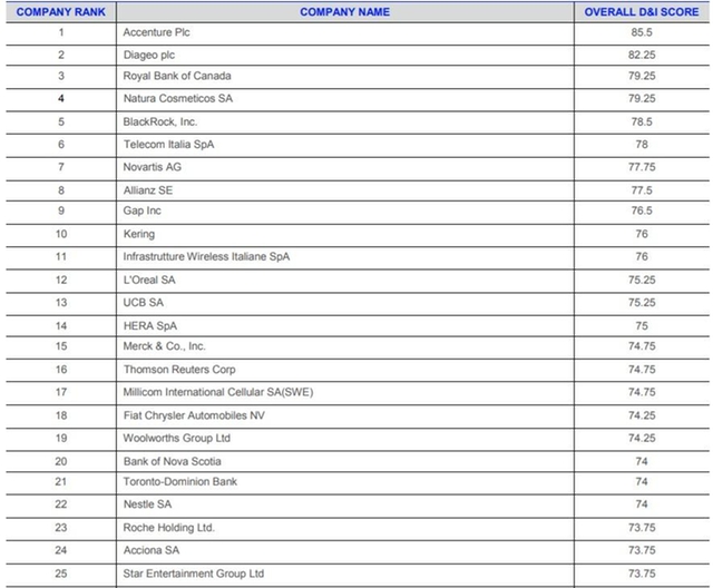 Refinitiv ranks the 2019 top 100 most diverse and inclusive organisations
