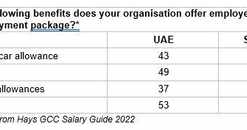 Education allowances offered by more than a third of employers in the Gulf