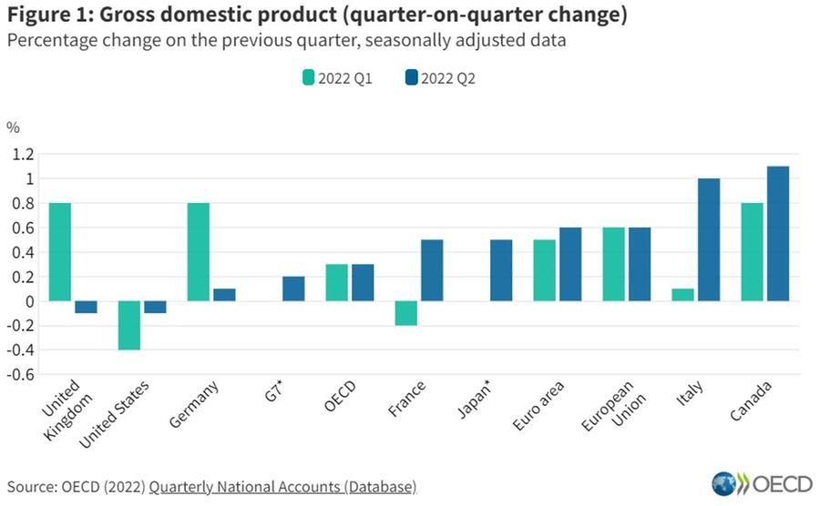 GDP growth in OECD nations remain week in Q2 2022