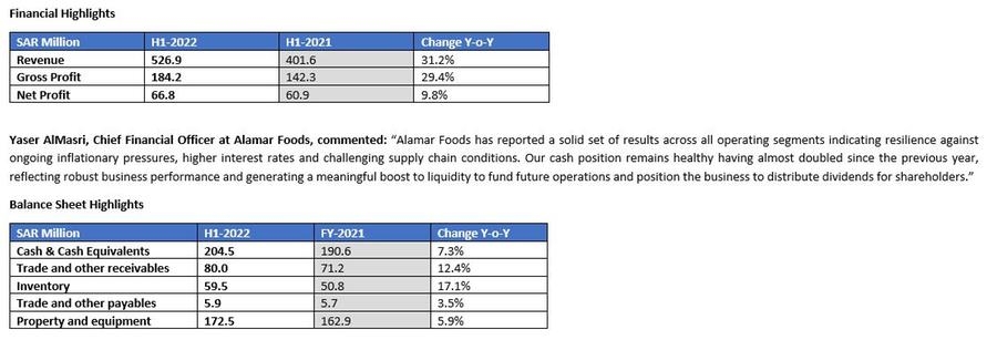 Alamar Foods announces H1 2022 financial results