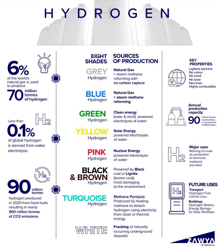 INFOGRAPHIC: Know the different types of hydrogen