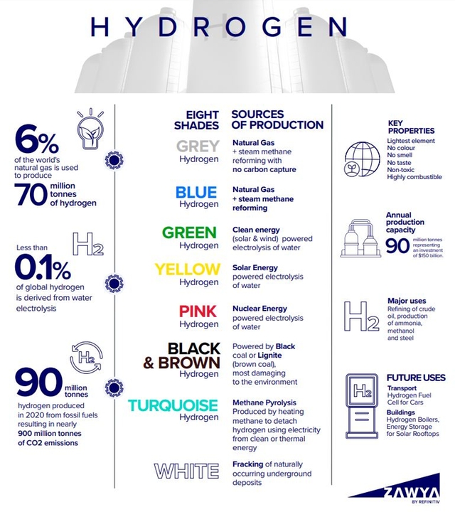 INFOGRAPHIC: Know the different types of hydrogen