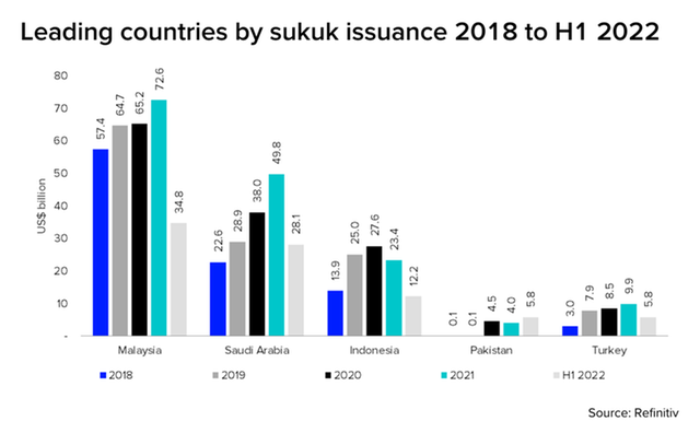 Refinitiv: Global Sukuk issuance projected to settle at $185bln in 2022, reaching $257bln by 2027