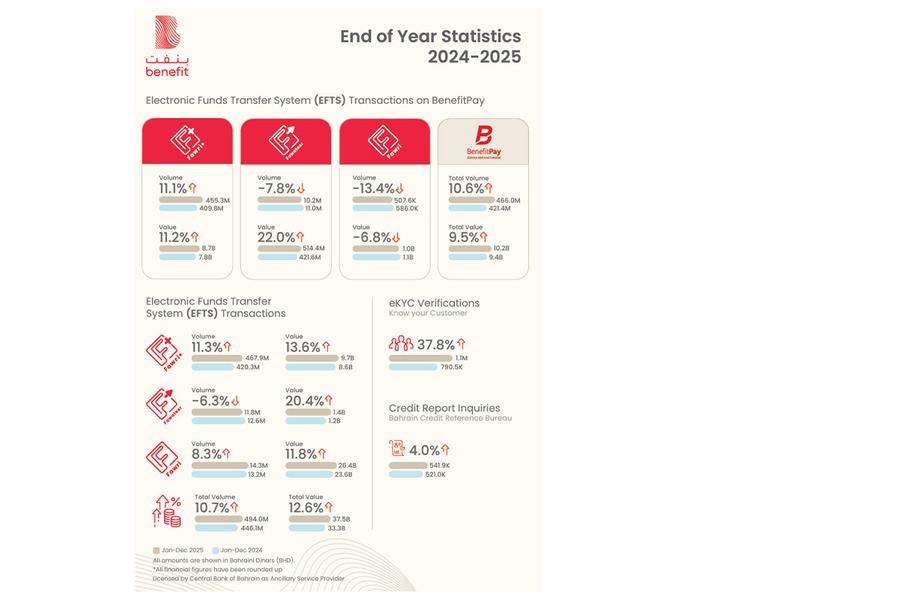 BENEFIT records BD 37.5bln in electronic financial transactions across ...