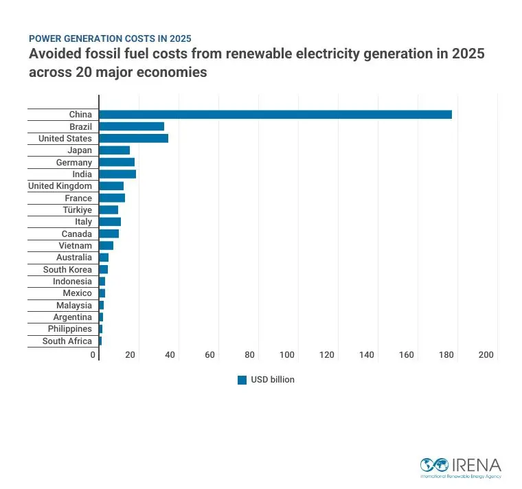 $480bln fossil-fuel costs avoided by renewable energy boom in 2025