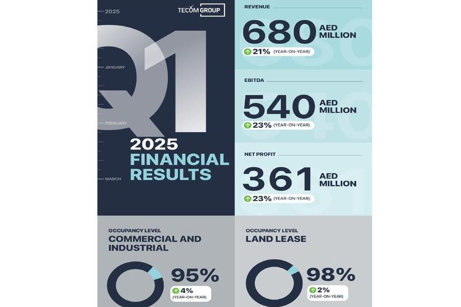 TECOM Group’s Q1 2025 net profit rises by 23% underpinned by Dubai’s robust economic performance ...