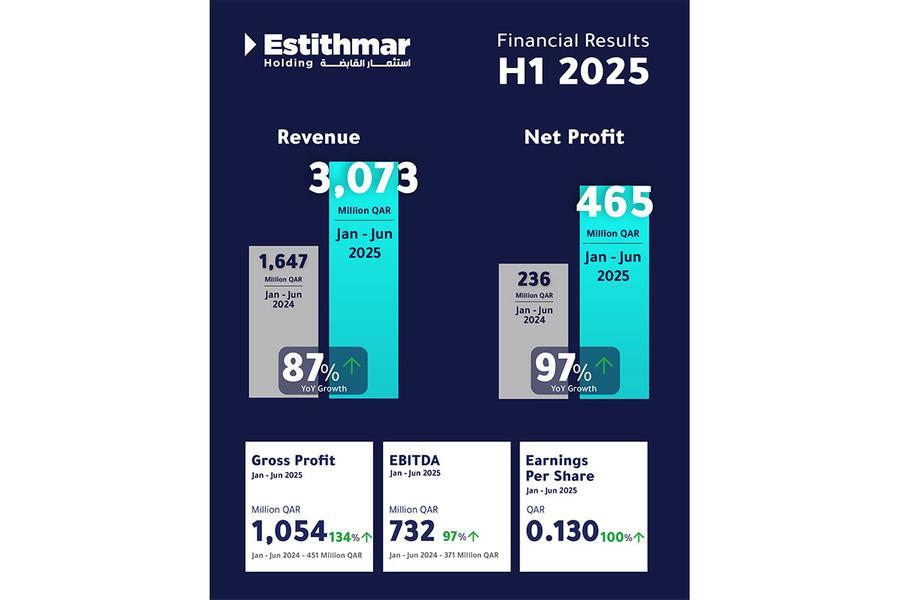 Estithmar Holding reports record half-year results for 2025