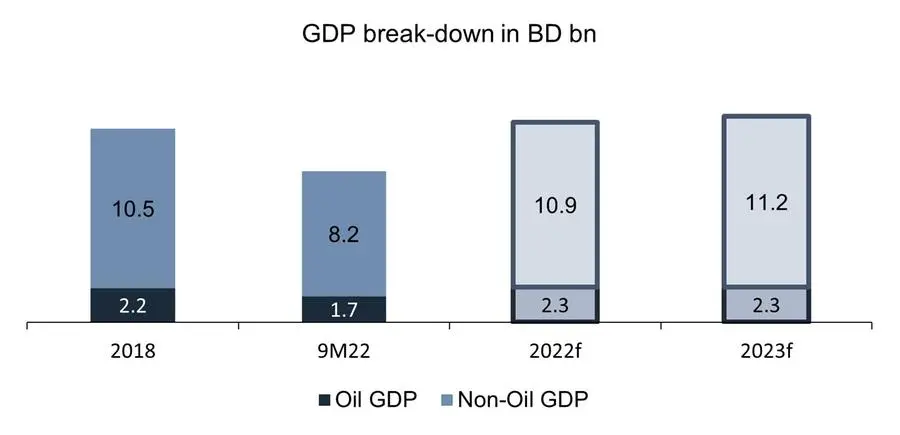 SICO shares insights into Bahrain’s economic recovery and fiscal balance