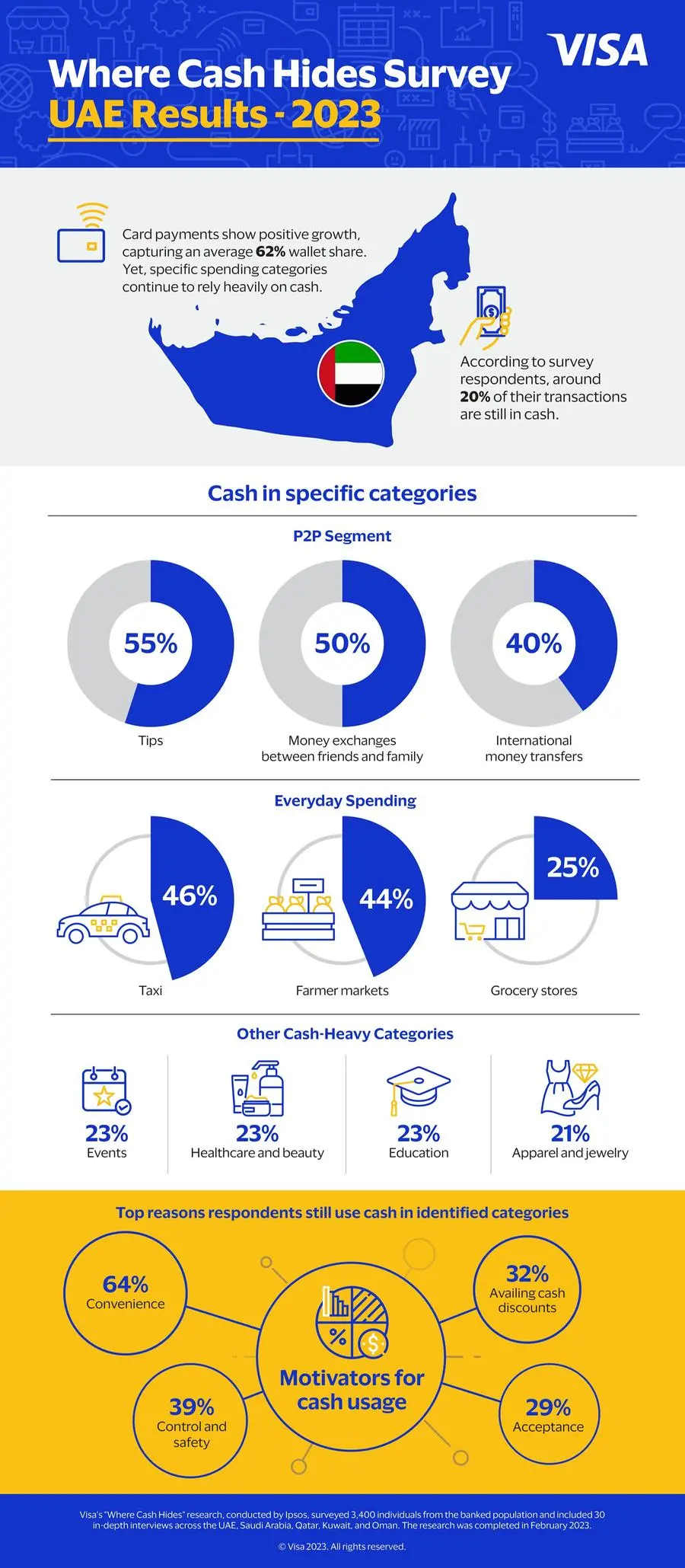 Visa ‘Where Cash Hides’ research identifies categories in UAE where ...