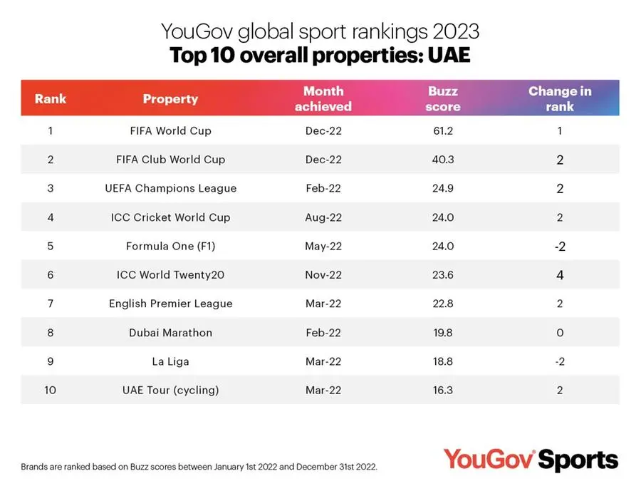 FIFA World Cup tops YouGov’s Global Sport Rankings 2023 in UAE