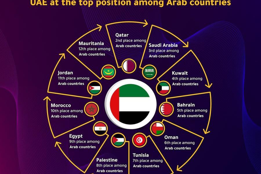 Global Knowledge Index 2023 ranks UAE at the top position among Arab ...