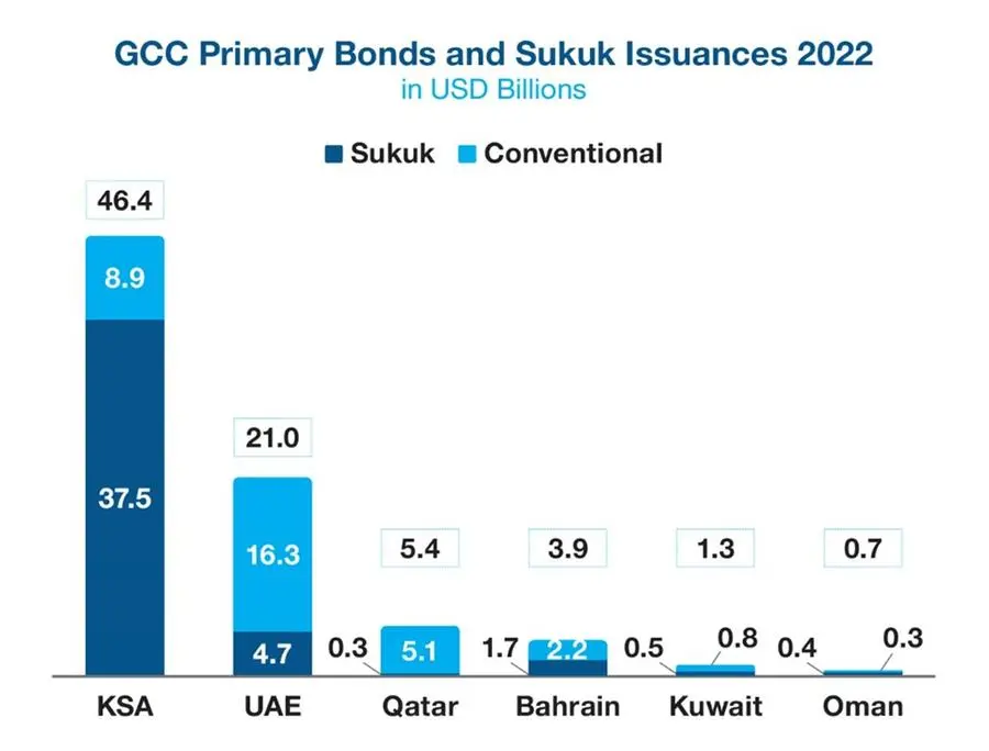Markaz: Primary issuances of bonds and Sukuk in GCC declines 45% year ...