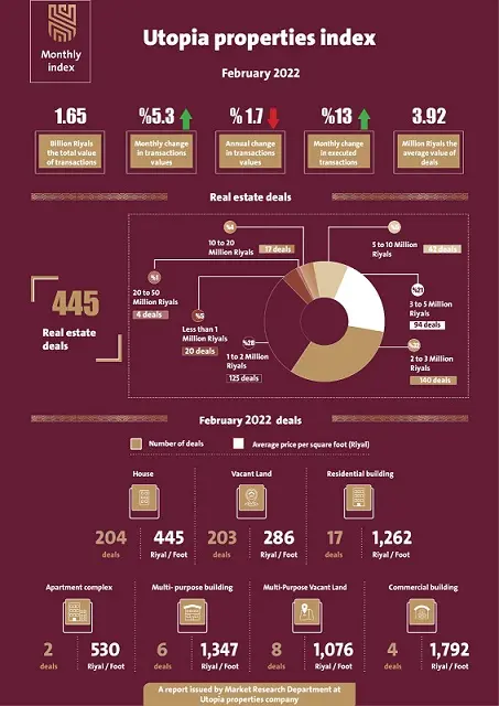 The value of ready-made properties deals exceeded 1bln Riyals during ...