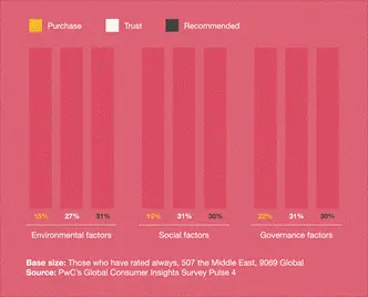 Middle East consumers are ESG conscious