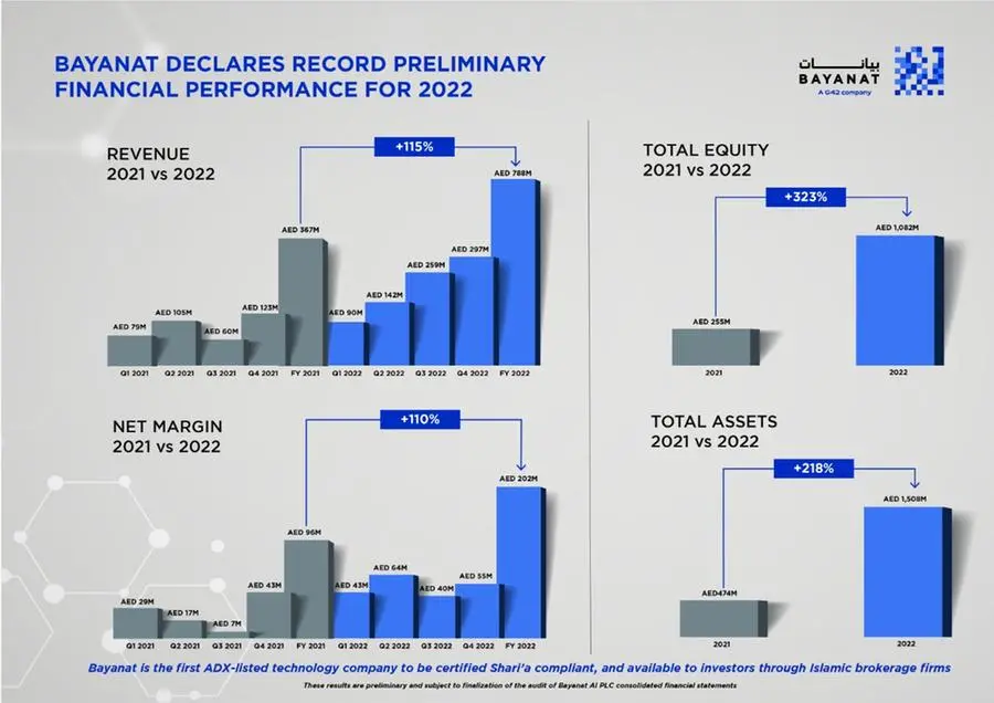 Bayanat AI PLC reports record 2022 financial performance with 115% YoY revenue growth