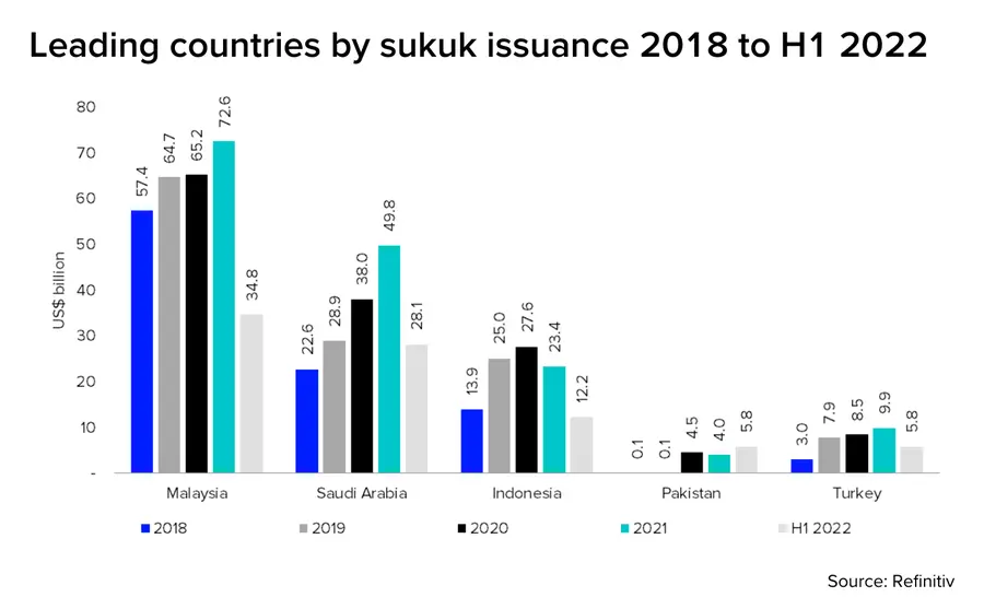 Refinitiv: Global Sukuk issuance projected to settle at $185bln in 2022 ...