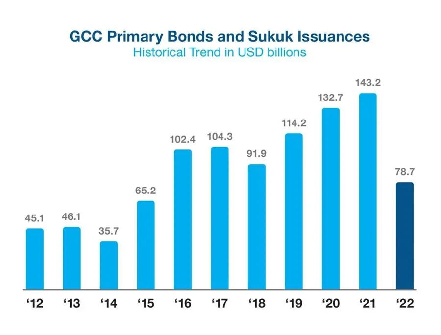 Markaz: Primary issuances of bonds and Sukuk in GCC declines 45% year ...