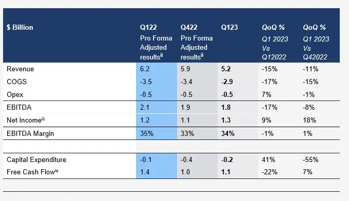 ADNOC Gas reports Q1 2023 net income of $1.3bln, up 9% year-on-year
