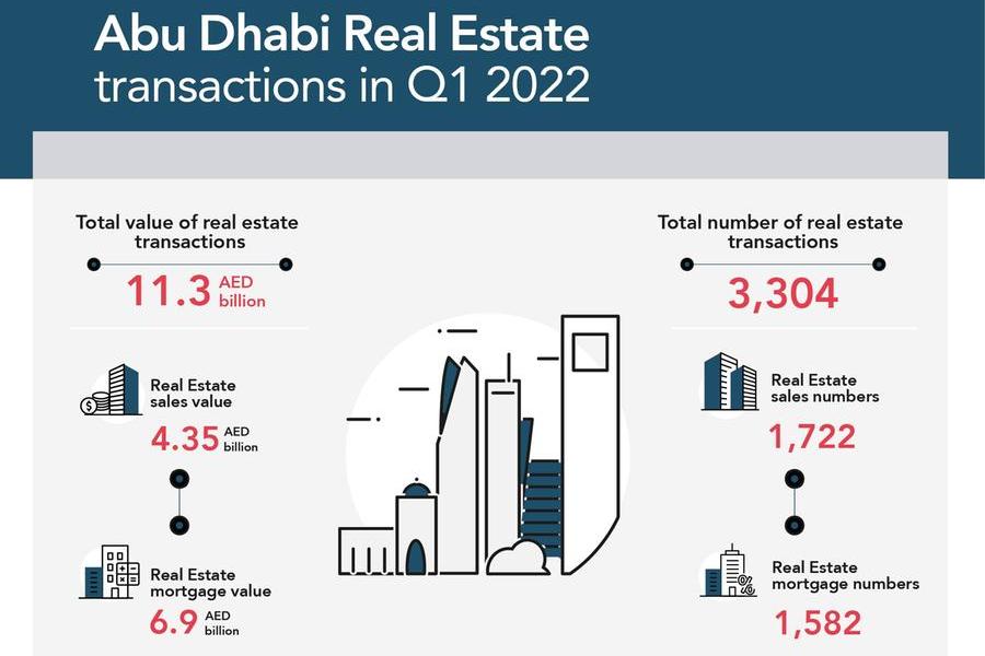 Real estate transactions in Abu Dhabi exceed 11.3bln AED in the first ...