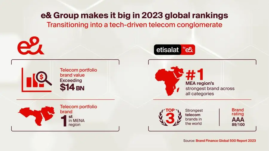E& named MEA’s most valuable portfolio of telecom brands, by Brand Finance