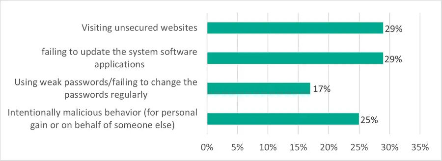 Information security violations by staff do as much harm as hacking ...