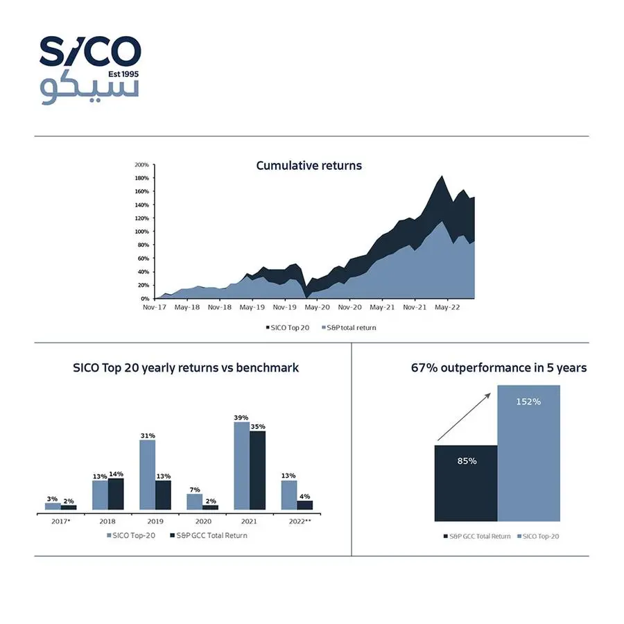 SICO ‘s Top-20 portfolio outperforms its GCC benchmark by 67%