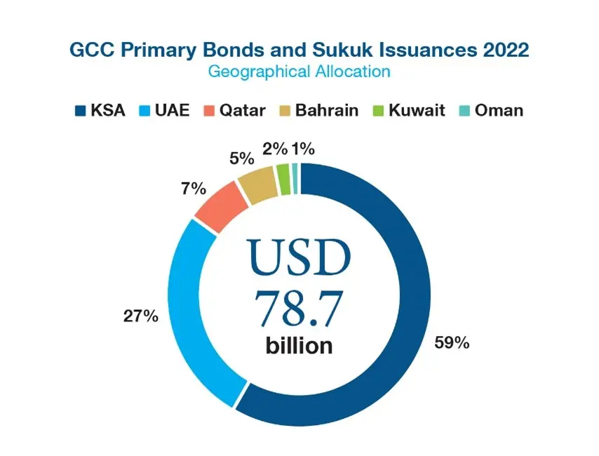 Markaz: Primary issuances of bonds and Sukuk in GCC declines 45% year ...