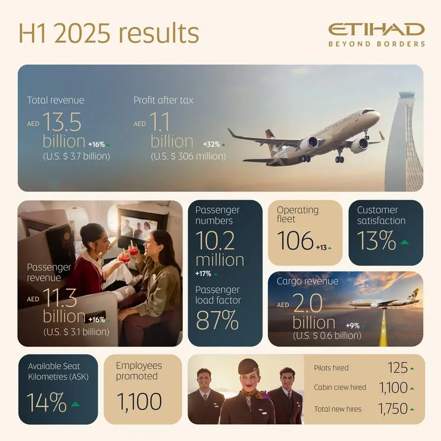 Etihad reports record half-year profit of AED 1.1bln ($306mln) and highest-ever passenger numbers
