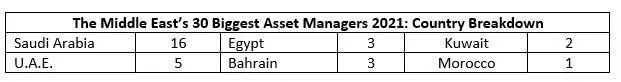 Forbes Middle East reveals The Middle East's 30 biggest asset managers 2021