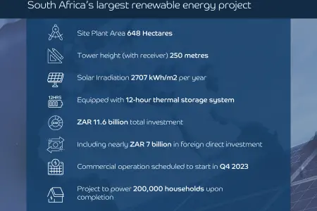 ACWA Power leads South Africa's largest renewable energy project ...