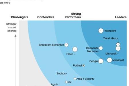 Trend Micro named a leader in the Forrester Wave Enterprise Email ...