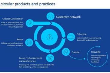 Embracing circularity for a sustainable future