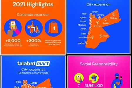In 2021, talabat Jordan drives rapid expansion, introduces innovative ...