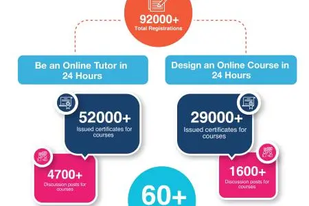 UAE equips teachers from around the world with distance learning skills
