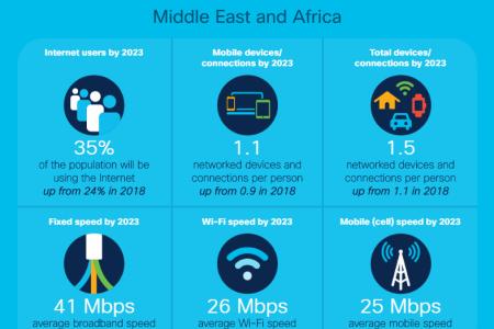 New Cisco annual internet report forecasts 5G to support more than 10% ...