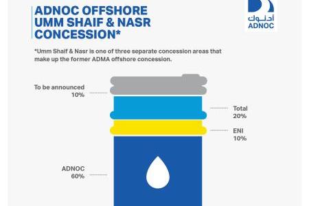 ADNOC Signs Major Offshore Concession Agreements with Total as it ...