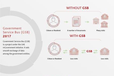 GSB interconnects 66 Smart Services of 23 Government Entities
