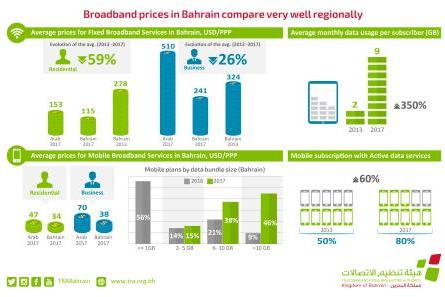 Broadband prices in Bahrain compare very well regionally
