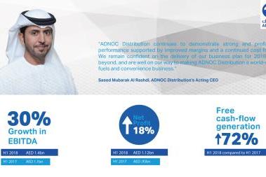 ADNOC Distribution Announces Positive Results for the Second Quarter ...