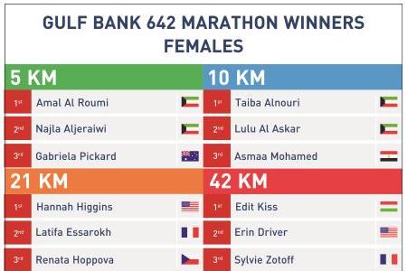 'Gulf Bank 642 Marathon' Puts Kuwait on the International Sporting Map